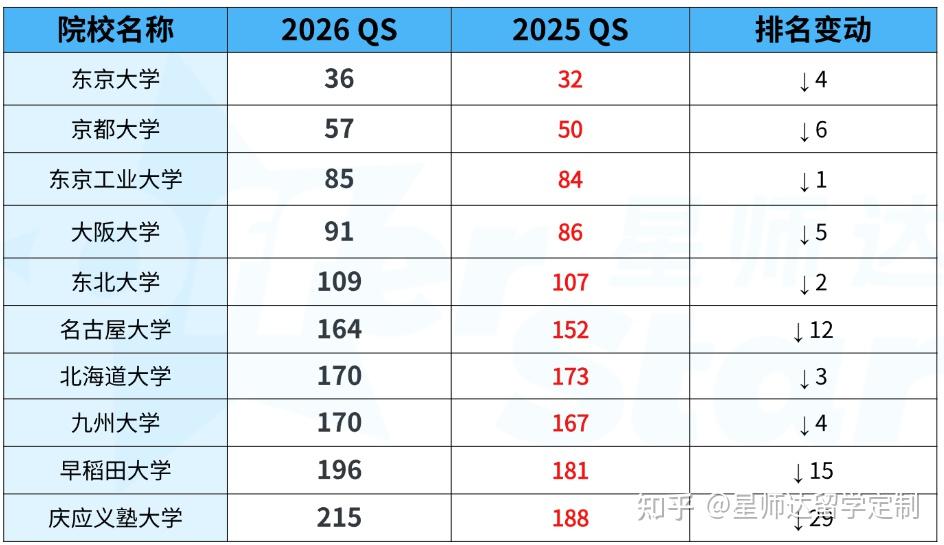 2026QS排名大洗牌：港大飙升全球11，亚洲高校全面爆发，诺丁汉/谢菲重返世界前百！ - 知乎