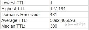 DNS TTL最佳实践 - 知乎
