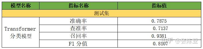 Python基于TensorFlow实现Transformer分类模型(Transformer分类算法)项目实战 - 知乎