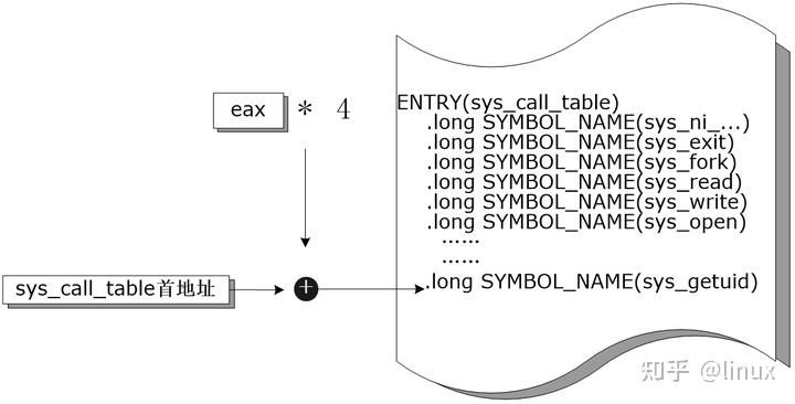 Linux系统调用全过程详解 - 知乎
