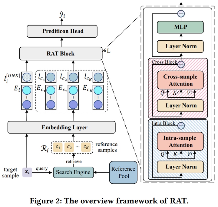 WWW'24 | RAT：检索增强的Transformer用于CTR预估RAT: Retrieval-Augmented Transformer for Click-Through Rate - 知乎