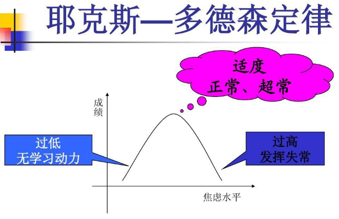 如何合理利用''Yerkes–Dodson law''？ - 知乎