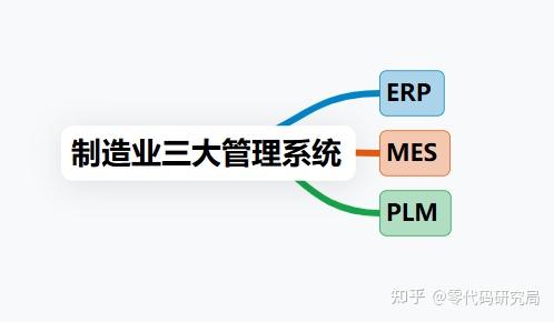 终于有人把ERP、PLM、MES怎么用讲明白了！ - 知乎