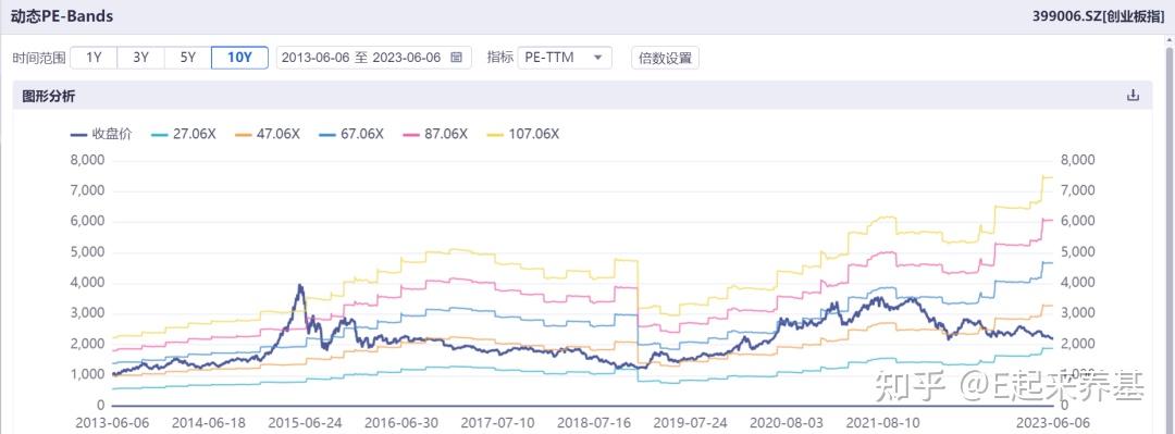 分享一个牛叉估值指标PE-Bands及应用方法！顺便浅聊A股为何没有长牛？ - 知乎