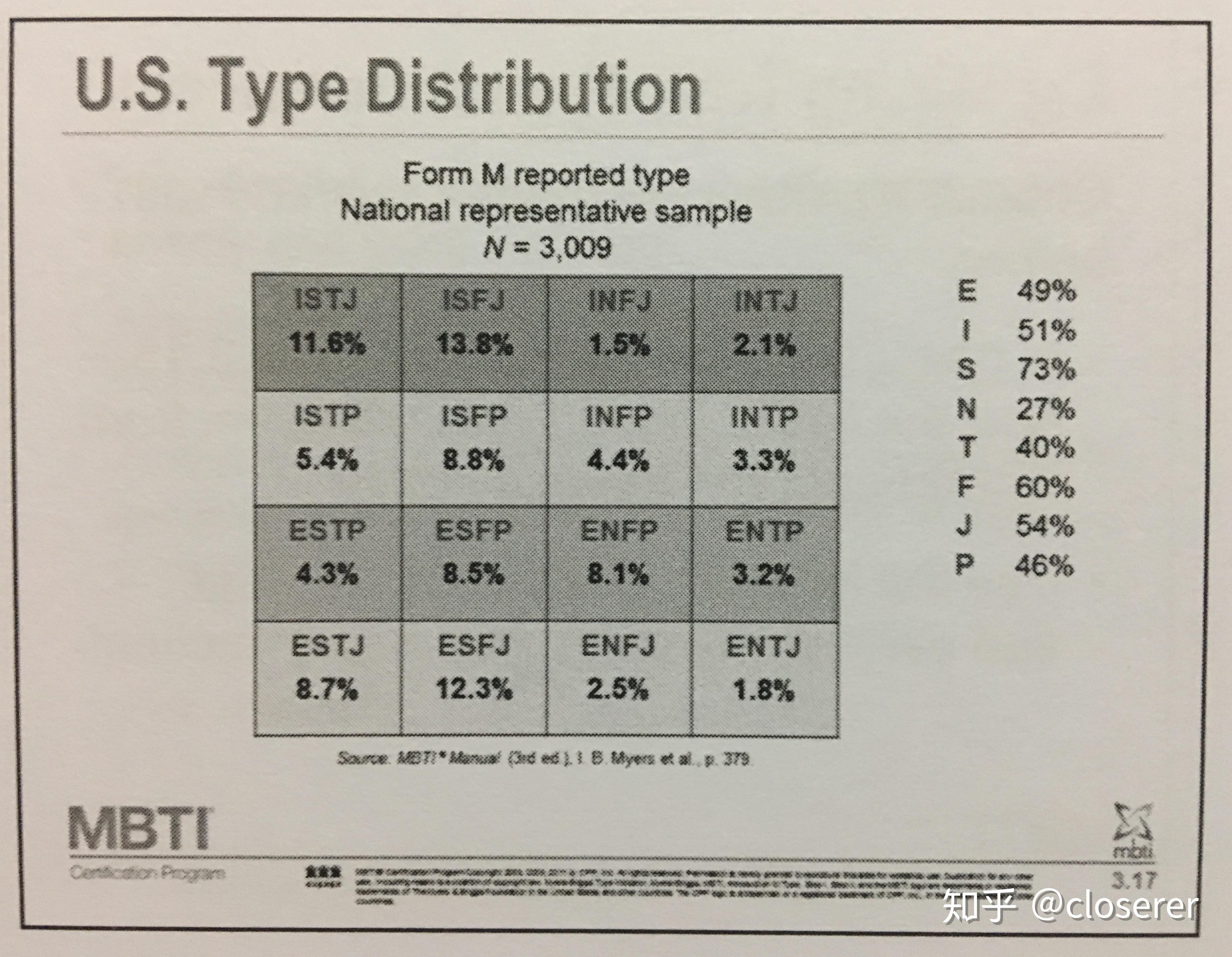 MBTI16种人格的比例是在美国调查的，在中国环境下比例会有哪些变化？ - 知乎