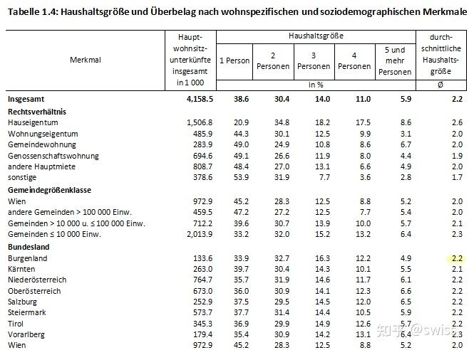 雕花篇:2024年奥地利姥爷人均可支配货币收入17636欧，维也纳18192欧 - 知乎