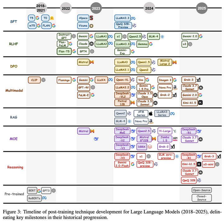 LLM Post-Training 源流考 - 知乎