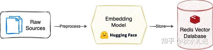 Redis 携手 LangChain 开发全新 RAG 模板，快速开发RAG的AI应用！ - 知乎