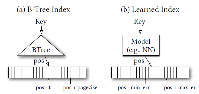 [文献阅读] The Case for Learned Index Structures - 知乎