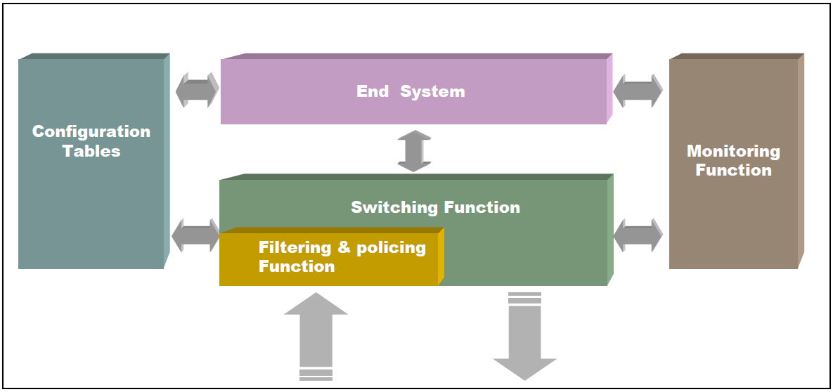 ARINC 664 P7 AFDX机载航电网络 - 知乎
