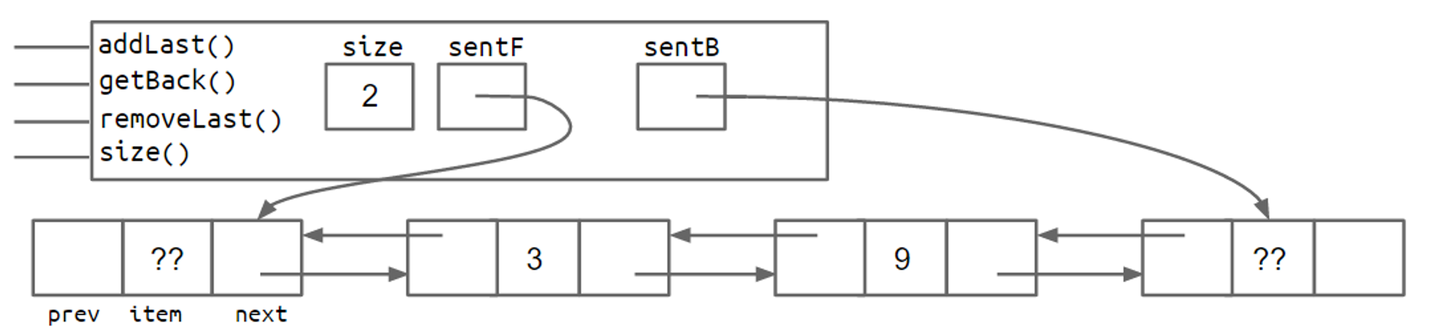 CS61b Spring21 Projcet01笔记 - 知乎