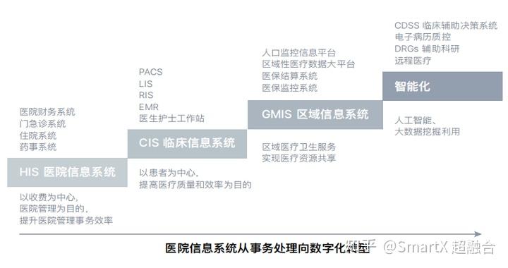 医院的HIS、CIS、LIS、EMR、PACS、RIS、CAD都是指哪些系统，谢谢，请分别回答?? - 知乎