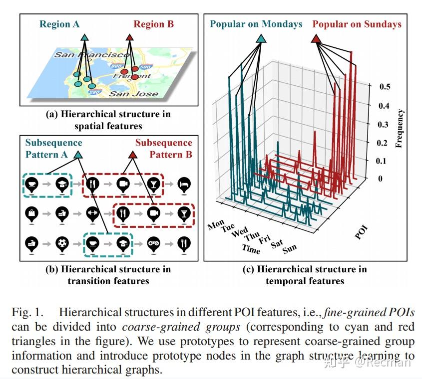 2024TKDE-Bi-Level Graph Structure Learning for Next POI Recommendation - 知乎