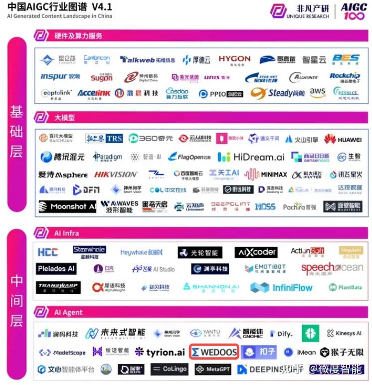 微度智能入选AI Agent《2024年中国AIGC行业图谱V4.0》 - 知乎