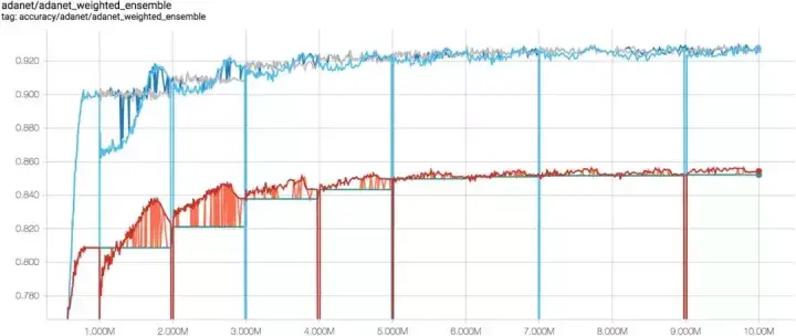 谷歌开源AdaNet：基于TensorFlow的AutoML框架 - 知乎