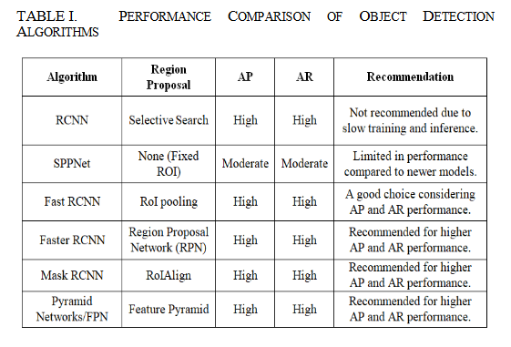 综述：A Comprehensive Review On Two-Stage Object Detection Algorithms - 知乎