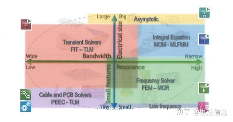CST Microwave Studio求解器介绍 - 知乎