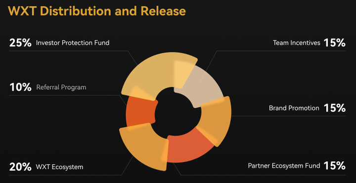 WEEX唯客：回购销毁90%！极致通缩筑牢WXT价值基石 - 知乎