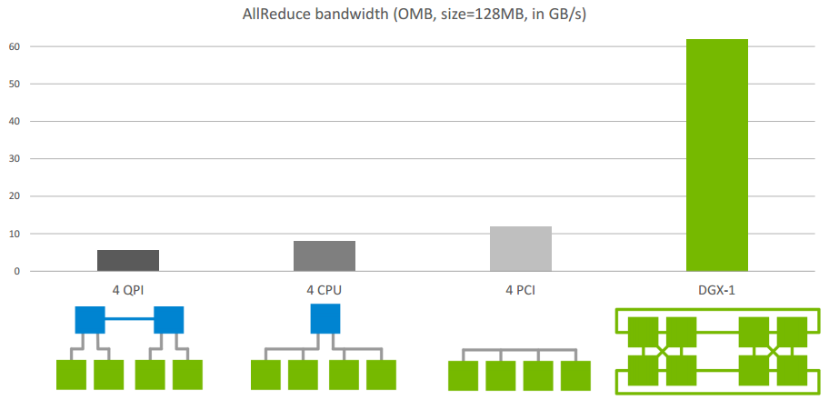 如何理解Nvidia英伟达的Multi-GPU多卡通信框架NCCL？ - 知乎