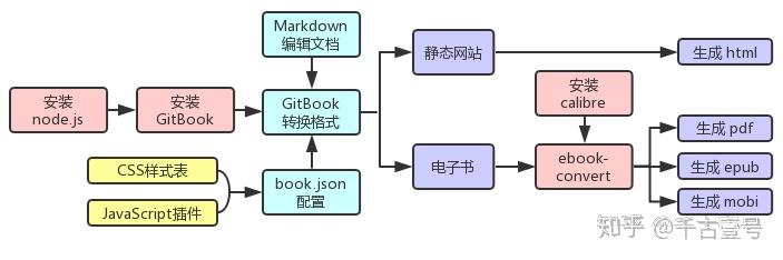 用Gitbook制作电子书 - 知乎