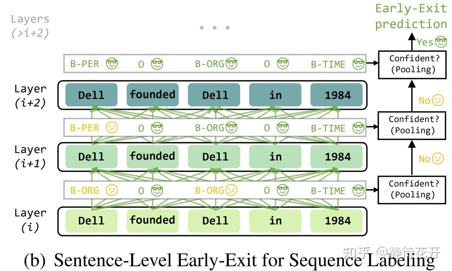 ACL2021论文笔记: Accelerating BERT Inference for Sequence Labeling via Early-Exit - 知乎
