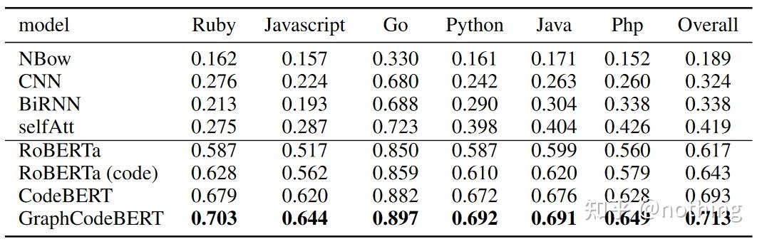 GraphCodeBERT: Pre-training Code Representations with Data Flow - 知乎