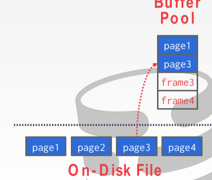 cmu 15-445笔记 - buffer pool - 知乎