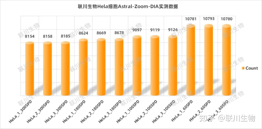 全国首批！联川生物Orbitrap Astral Zoom细胞内测数据新鲜出炉！ - 知乎