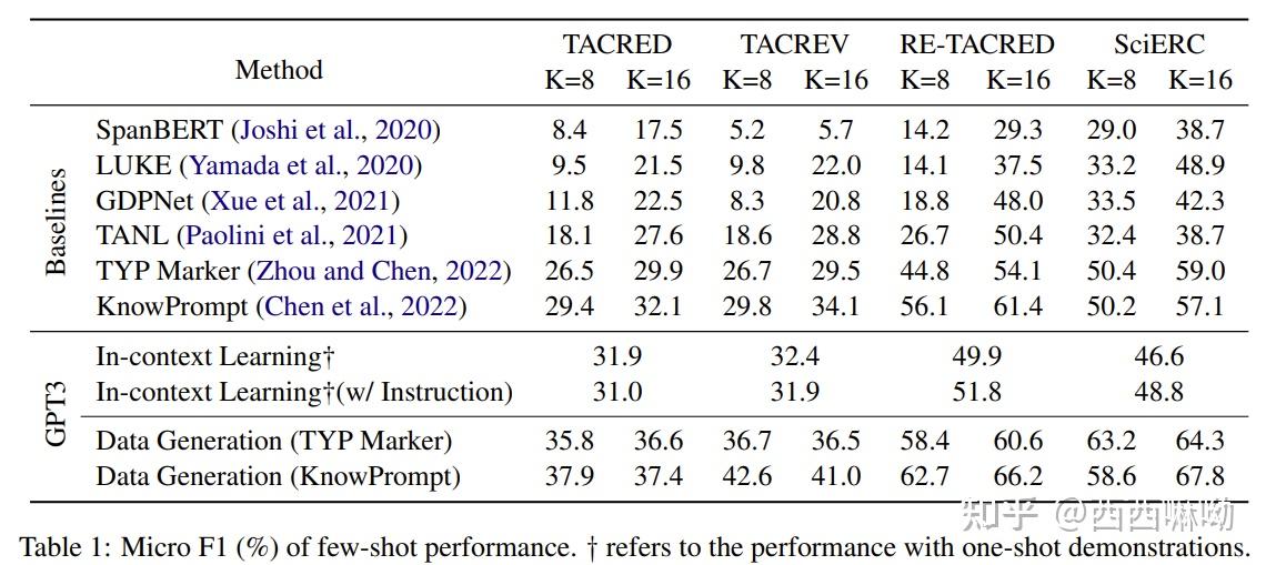 如何发挥LLM(大型语言模型)的能力，进行few-shot relation extraction？ - 知乎