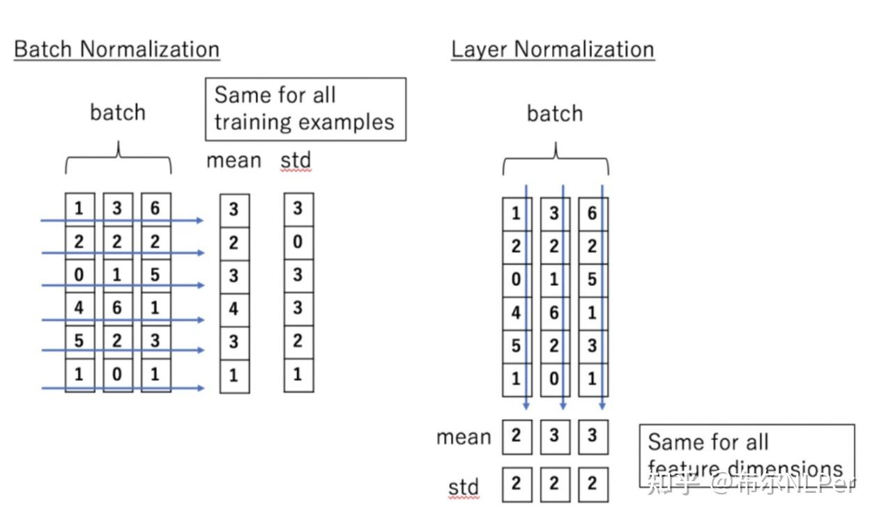 Transformer 为什么使用 Layer normalization，而不是batchNorm？ - 知乎