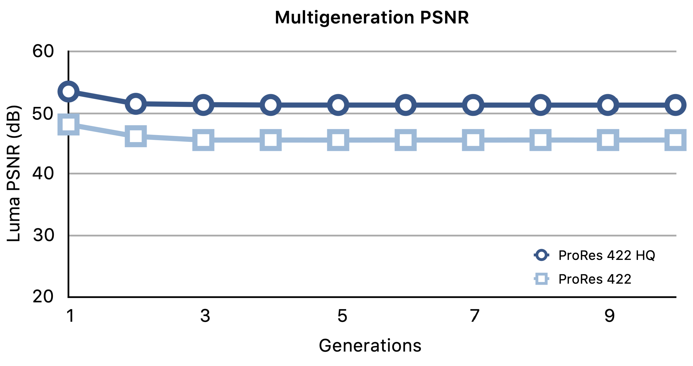 Prores 422 Proxy, Prores 422LT, Proress 422 到底是什么? - 知乎