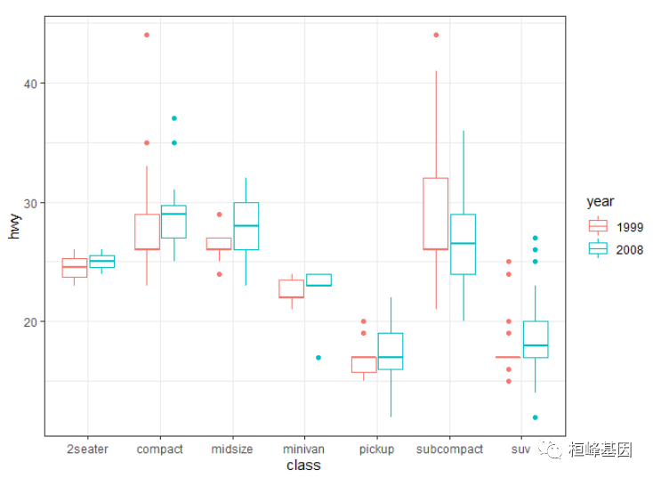 FigDraw 6. SCI 文章绘图之箱线图 (Boxplot) - 知乎