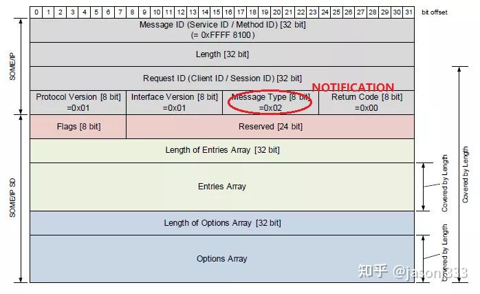 Some/IP和DoIP有什么区别？ - 知乎
