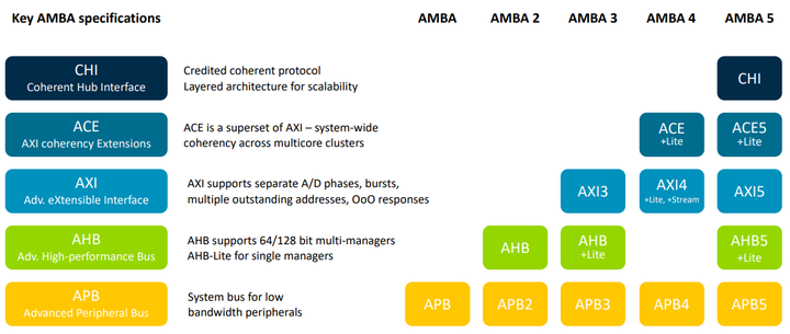 片上总线协议学习(1)——SiFive的TileLink与ARM系列总线的概述与对比 - 知乎