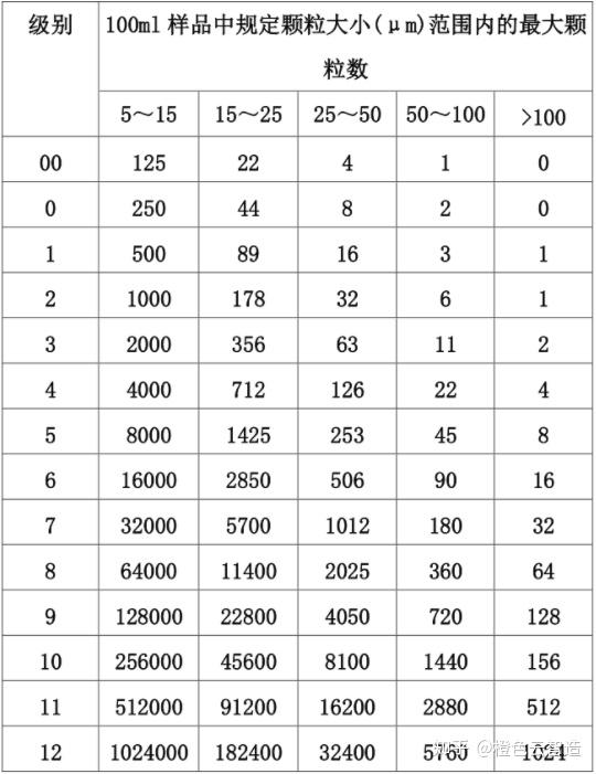 清洁度NAS8是什么概念？ - 知乎