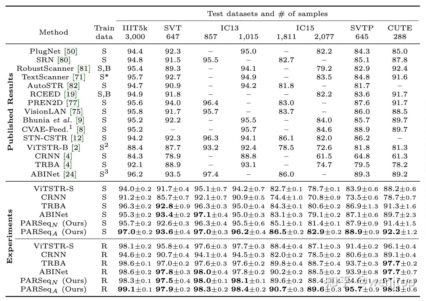 PARSeq 论文解读 | 代码使用说明 | 目前最好用的OCR模型之一 - 知乎