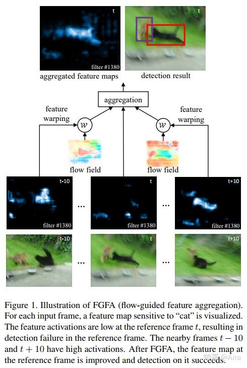 Spatial-Aware Temporal Aggregation Network 阅读笔记 - 知乎