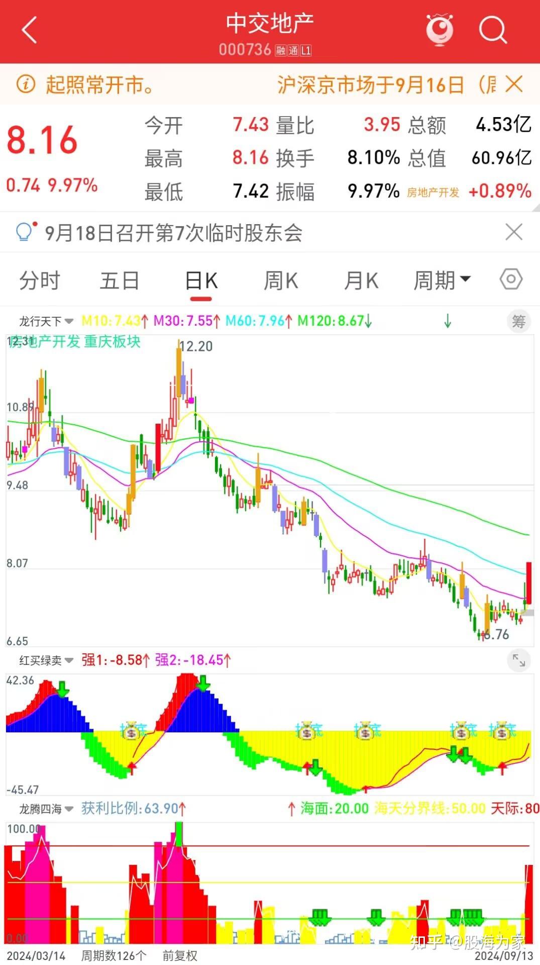 市场软件指标精选更新：副图--“红买绿卖”（源码） - 知乎