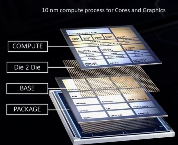 浅谈Intel在先进封装领域的探索：EMIB、Foveros、ODI、Direct - 知乎