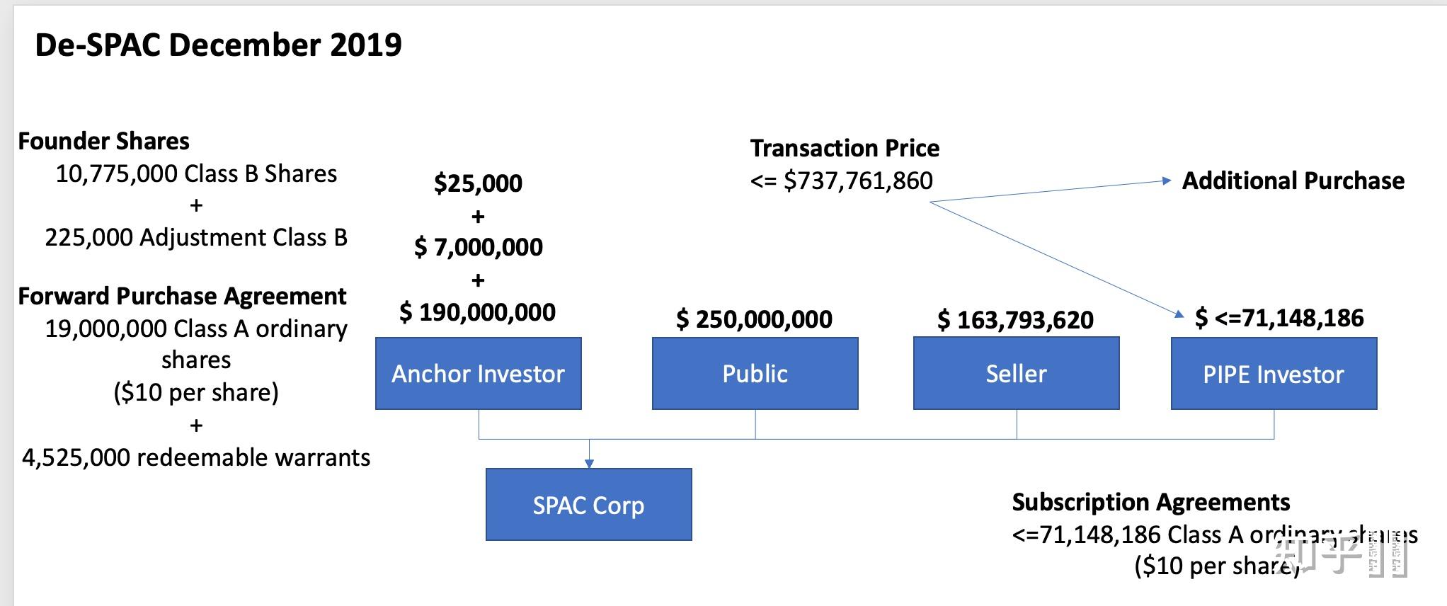 请问什么是SPAC上市，有什么优势？ - 知乎