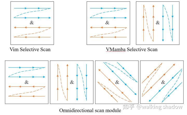 Mamba入局遥感！RS-Mamba：首次使用SSM进行大遥感图像的语义分割与变化检测 - 智源社区