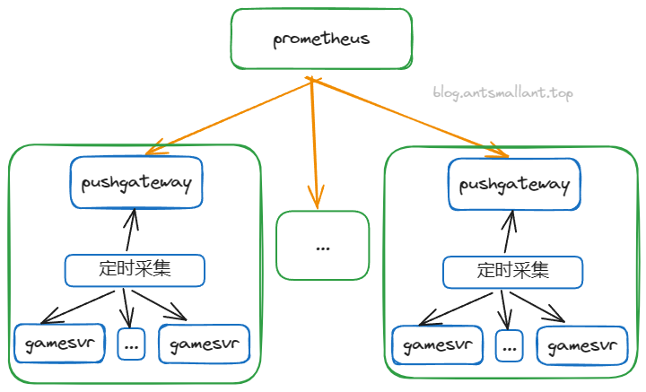 游戏服务器工程实践二：prometheus pushgateway 的性能优化 - 知乎