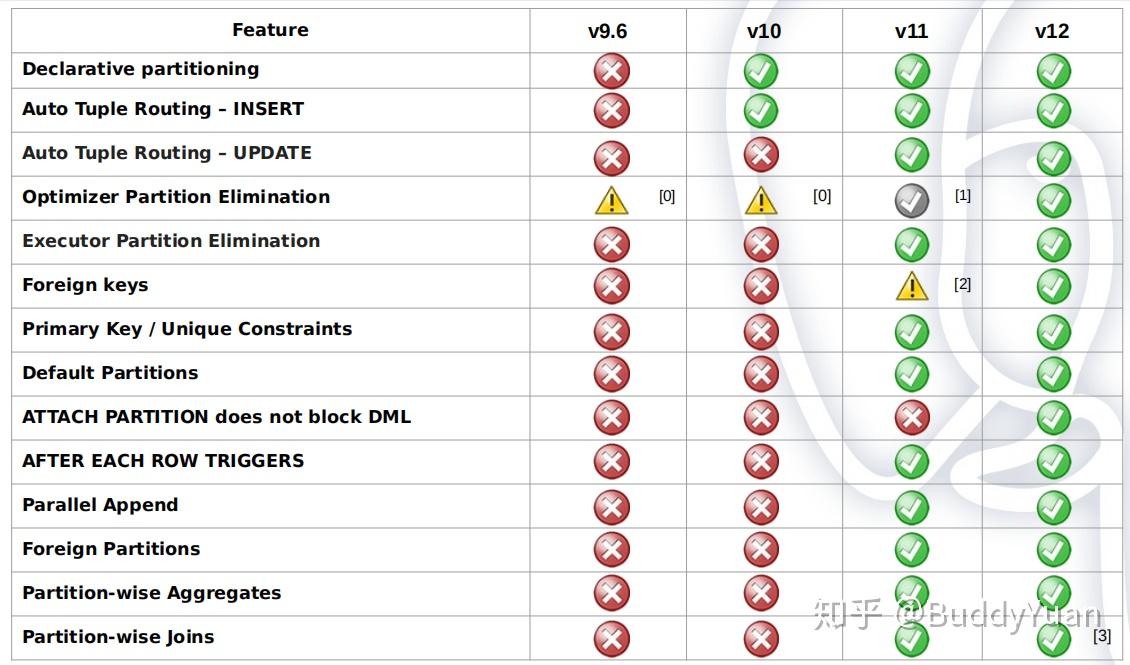 你应该知道的PostgreSQL分区表知识 - 知乎