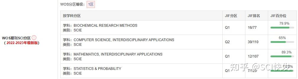 sci快发|IEEE ACM T COMPUT BI工程技术，中科院3区 影响因子上升 - 知乎