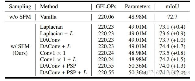 TPAMI 2025 | 顶刊认证：SFM框架让语义分割焕发新生，从 CNN 到 Transformer 全适配！ - 知乎