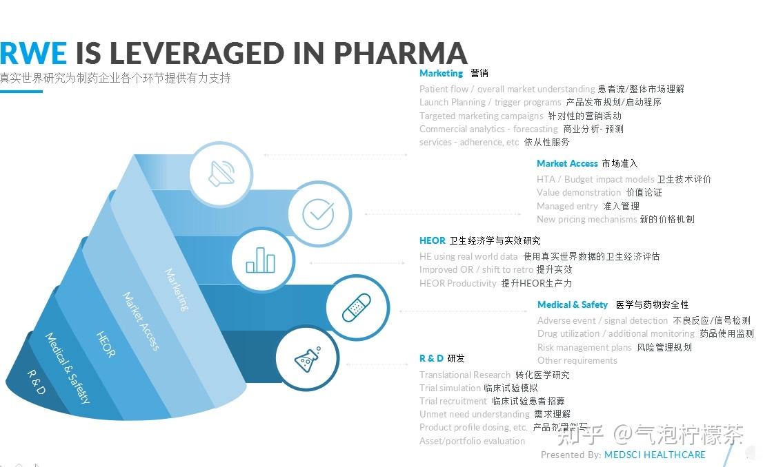 药企的真实世界研究团队 | RWE - 知乎