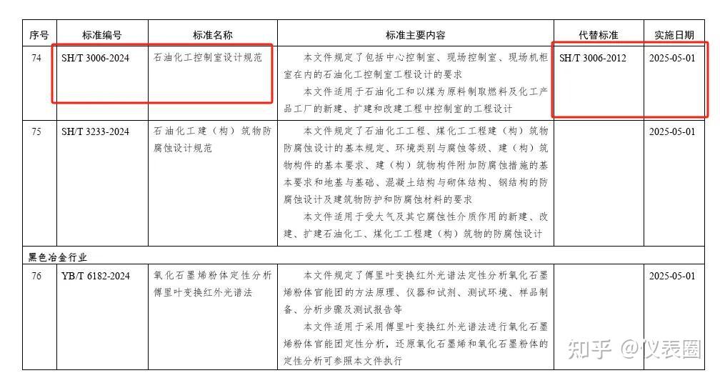 《SH/T 3006-2024 石油化工控制室设计规范》2025年5月1日实施！ - 知乎