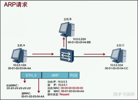 【干货】ARP协议最全面讲解 - 知乎