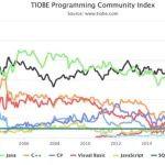 2021 年 10 月 TIOBE 指数榜：Python 超越 C 语言成 20 多年来的新霸主 - 知乎