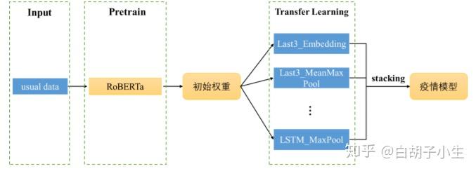 微博情绪分析评测(SMP2020-EWECT) 参赛总结 - 知乎